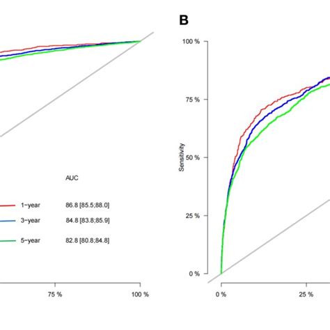 Auc For Predicting 1 3 And 5 Years Css In Training Cohort A And