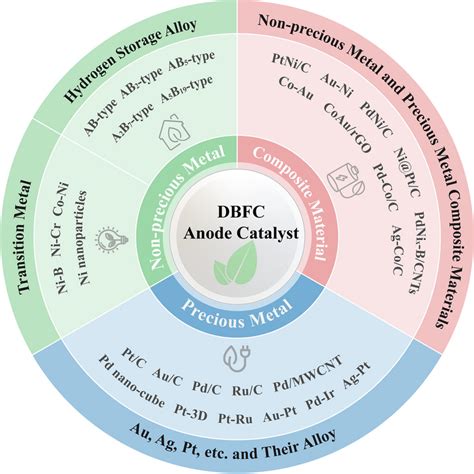 the classification of dbfc anode catalysts download scientific diagram