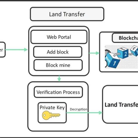 Flowchart Of Land Registration Process Adding Registering Land Record