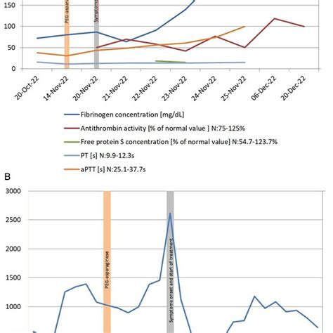 Assessment Of Fibrinogen Concentration Antithrombin Activity Free