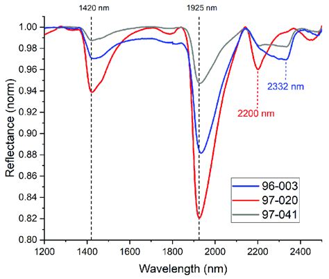 Example Of Swir Reflectance Spectra From Pastes Corresponding To