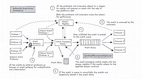 Mcdonalds Event Driven Architecture A Gist Scaleyourapp