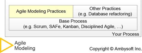 Agile Modeling An Introduction