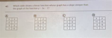 Solved Which Table Shows A Linear Function Whose Graph Has A Slope