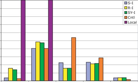 Performance Comparison Of Our Job Scheduling Techniques For Workload Download High