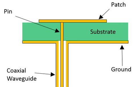 What Is Coaxial Feed In Antenna Dolph Microwave