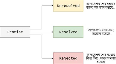 নিত্যদিনের জাভাস্ক্রিপ্টঃ প্রমিস Promise উইদ জুনায়েদ