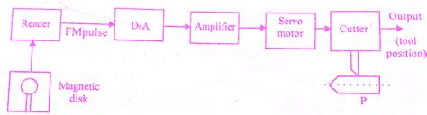 Open And Closed Loop Control System Examples Electrical Engineering Info