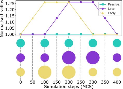 Graph Showing Asynchronous Control Signals With A Period Of 400