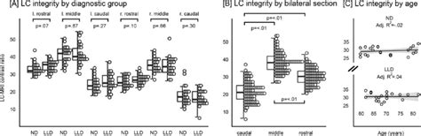lc integrity by diagnosis section and age the hybrid plots [a b] download scientific diagram