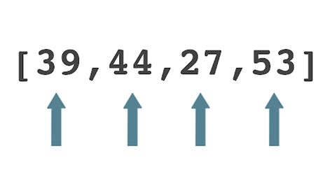 Iteration Over Lists Ap Csp Article Khan Academy