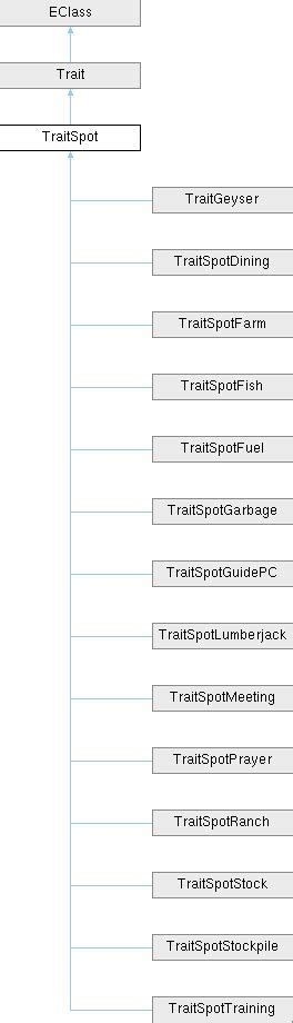 Elin Decompiled Documentation Traitspot Class Reference