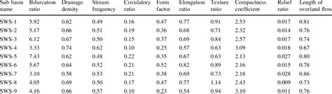 Result Of Morphometric Analysis For Nine Sub Watersheds Of Piperiya Download Table