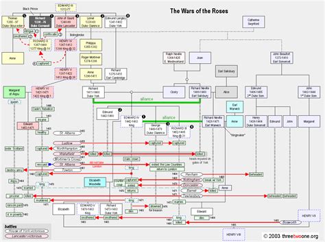 Wars Of The Roses Alchetron The Free Social Encyclopedia