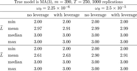 Estimation Of The Dependence Lag L Download Table