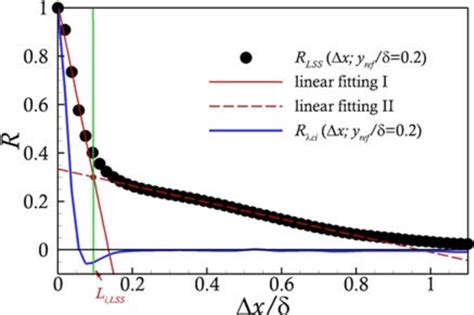Linear Fitting Results At The Two Different Slope Regions Based On R Download Scientific