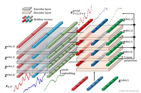 【论文阅读】基于深度学习的时序预测——crossformercrossformer长时序预测 Csdn博客