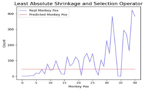 Time Series Of Least Absolute Shrinkage And Selection Operator Algorithm Download Scientific