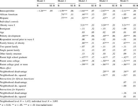 Two Level Hierarchical Logit Regression Models Of Variables Predicting