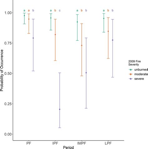 Temporal Patterns In Overall Bird Site Occupancy Across Different Time
