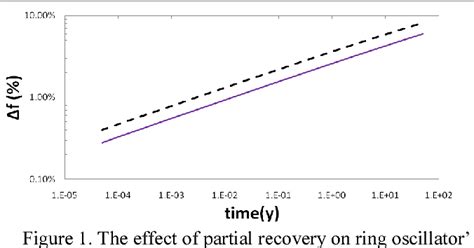 Figure 1 From An Accurate And Scalable Mosfet Aging Model For Circuit Simulation Semantic Scholar