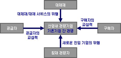 모든 요소를 고려하여 경쟁전략을 수립하라 마이클 포터의 5 Forces 네이버 블로그