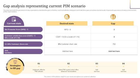 Gap Analysis Representing Current Pim Scenario Implementing Product