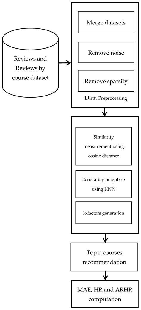 E Learning Course Recommender System Using Collaborative Filtering Models