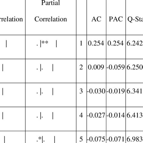 Correlogram Squared Residuals Of The Mean Equation Download Scientific Diagram