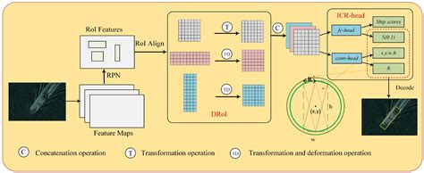 Remote Sensing Free Full Text Oriented Ship Detection Based On Intersecting Circle And