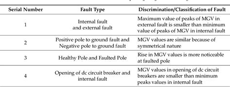 Table 1 From Mt Hvdc Systems Fault Classification And Location Methods Based On Traveling And