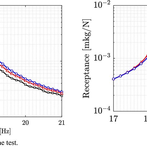Indicatives Of Nonlinear Behavior On Frequency Domain Is Low Input Download Scientific Diagram