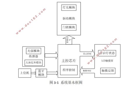 基于stm32单片机的智能家居系统的设计单片机毕业设计论文网 基于stm32单片机的智能家居系统的设计单片机毕业设计论文网