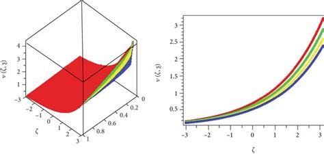 The Different Fractional Order Graph Of Mdm Mvitm Of Example 1