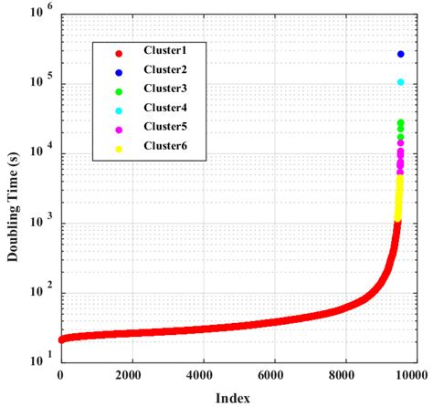 K Means Clustering Result Of The Doubling Time Data Expressed In A Log Download Scientific