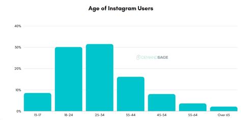 Instagram Statistics Global Demographics And Trends 2024