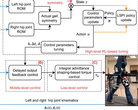 The Hierarchical Control Framework That Enables The Personalization Of Download Scientific