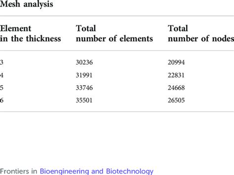 Mesh Data Adopted In The Mesh Sensitivity Analysis Download Scientific Diagram
