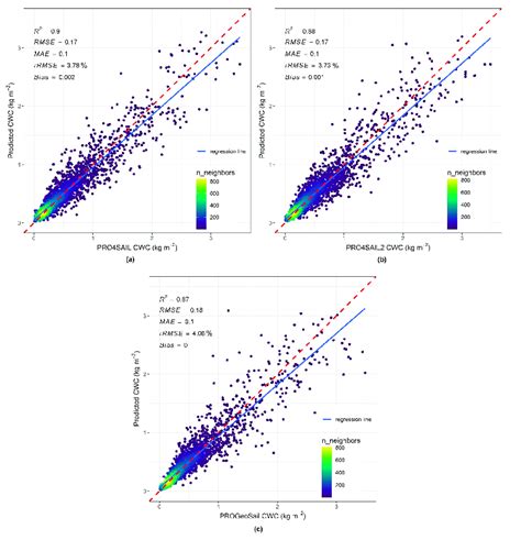 theoretical performance of the rf based inversion model over a