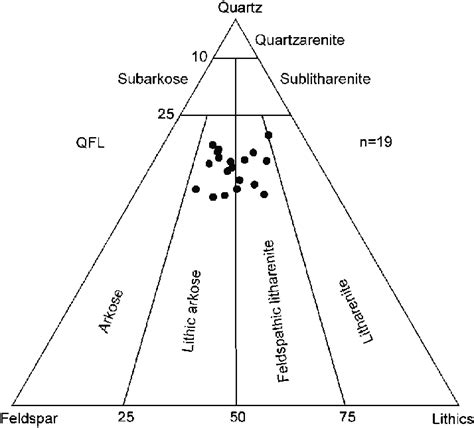 Normalized Sandstone Composition Qfl Applecross Sandstone Samples Download Scientific