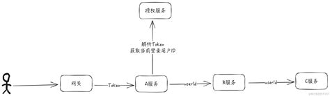 微服务鉴权的几种实现方案 Csdn博客