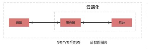 2022年你还不会serverless？看看这篇保姆级教程（上） 腾讯云开发者社区 腾讯云