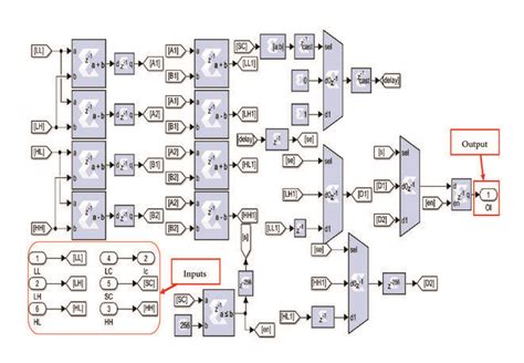 Block Diagram Of Different Subsystems Of Inverse Haar Dwt Download Scientific Diagram