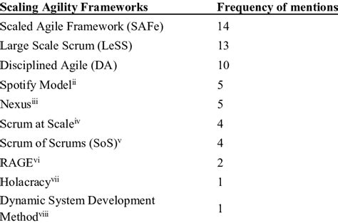 Frequency Of Mentions Of Scaling Agility Frameworks And Practices