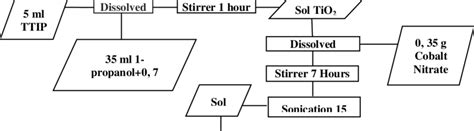 Synthesis Flow Diagram Download Scientific Diagram