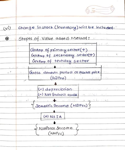 Class 12 Macroeconomics Measurement Of National Income Hand Written Notes