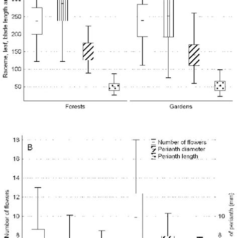 Variability And Significant Differences Between Forest And Garden