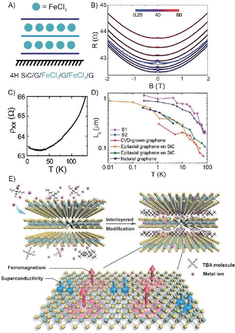 A Scheme Of Fecl 3 Intercalated 3l Graphene B The Temperature