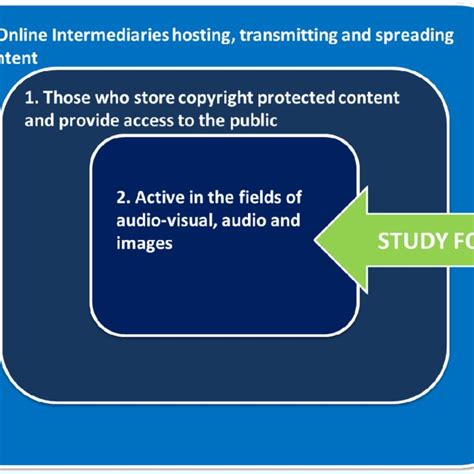1 Study Definition Of Online Intermediaries Download Scientific Diagram
